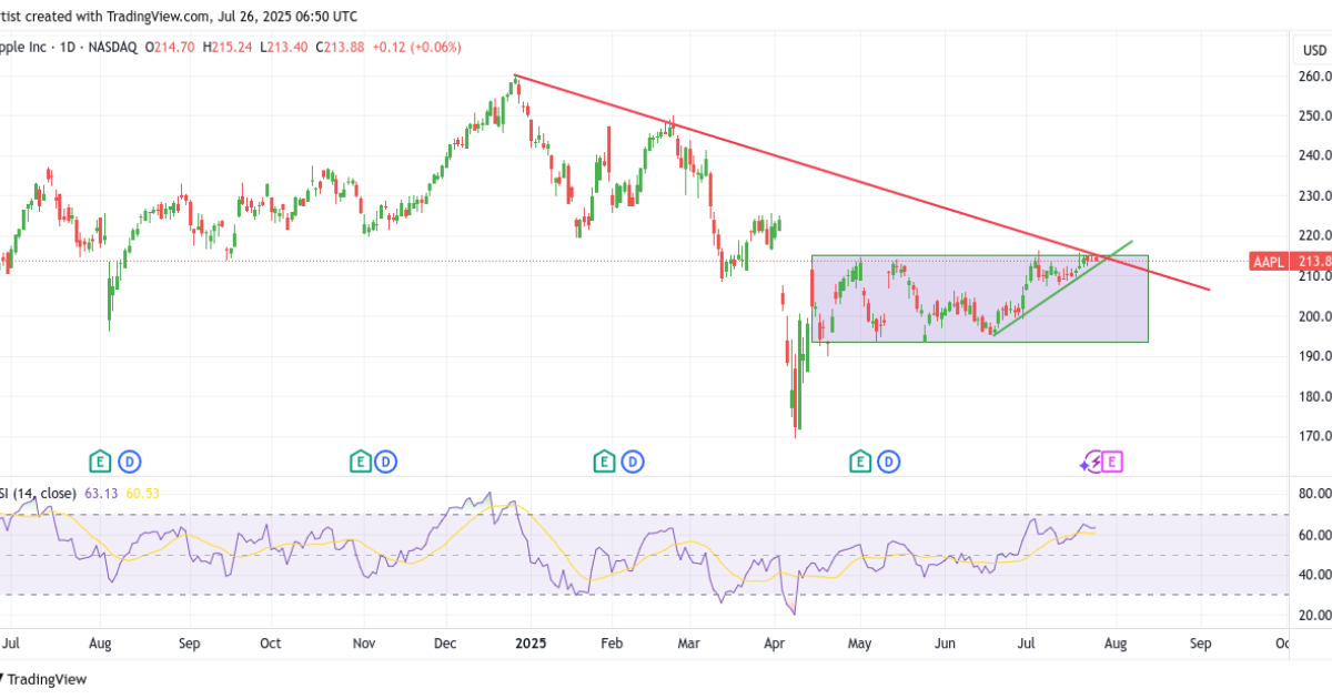 TA Nvidia, Apple, Amazon, ASM Int. en ASML