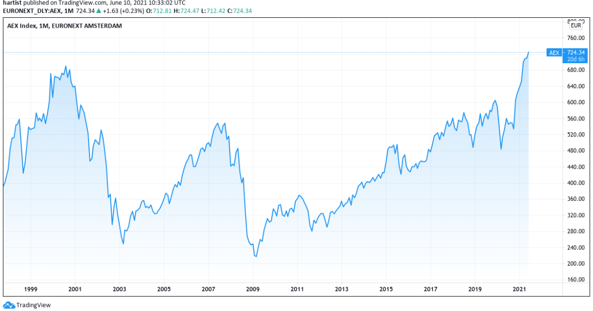 TA uitgebreide analyse AEX
