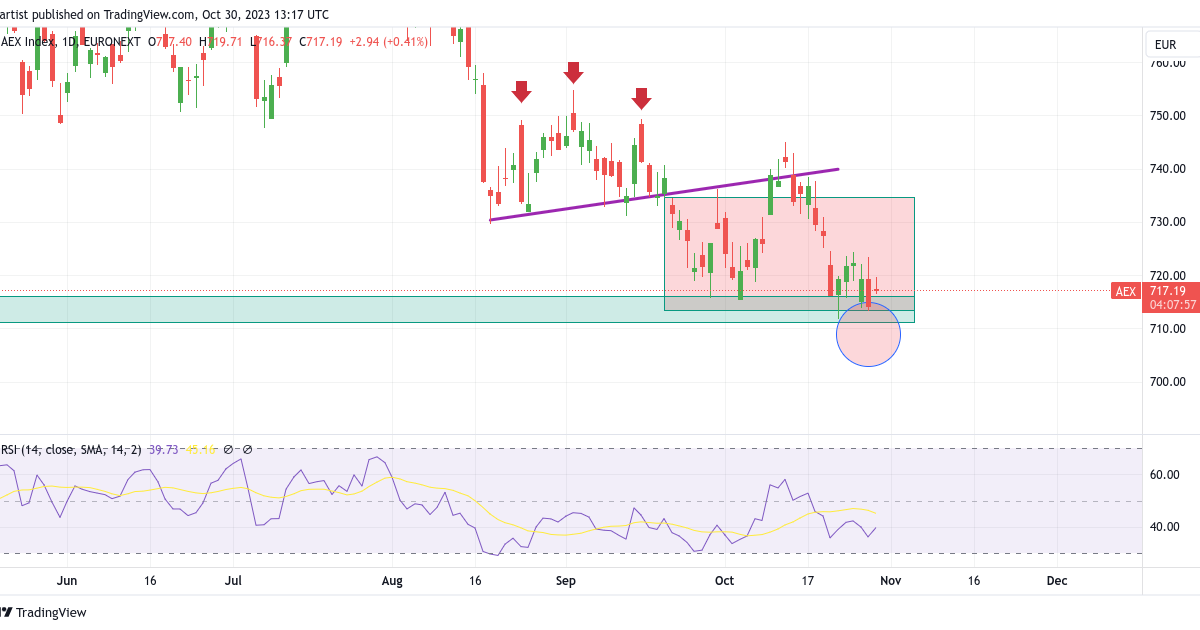 TA Tesla, AEX, Alfen, ASM Int., AMG en Goud