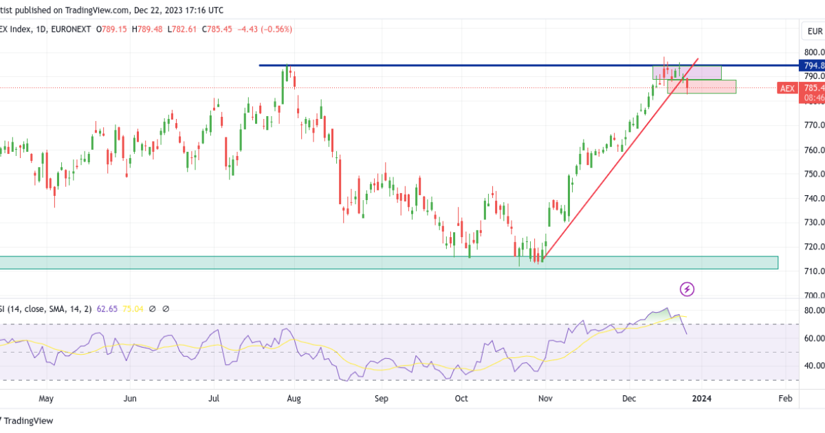 TA "Short": Hoe staat het met de AEX?