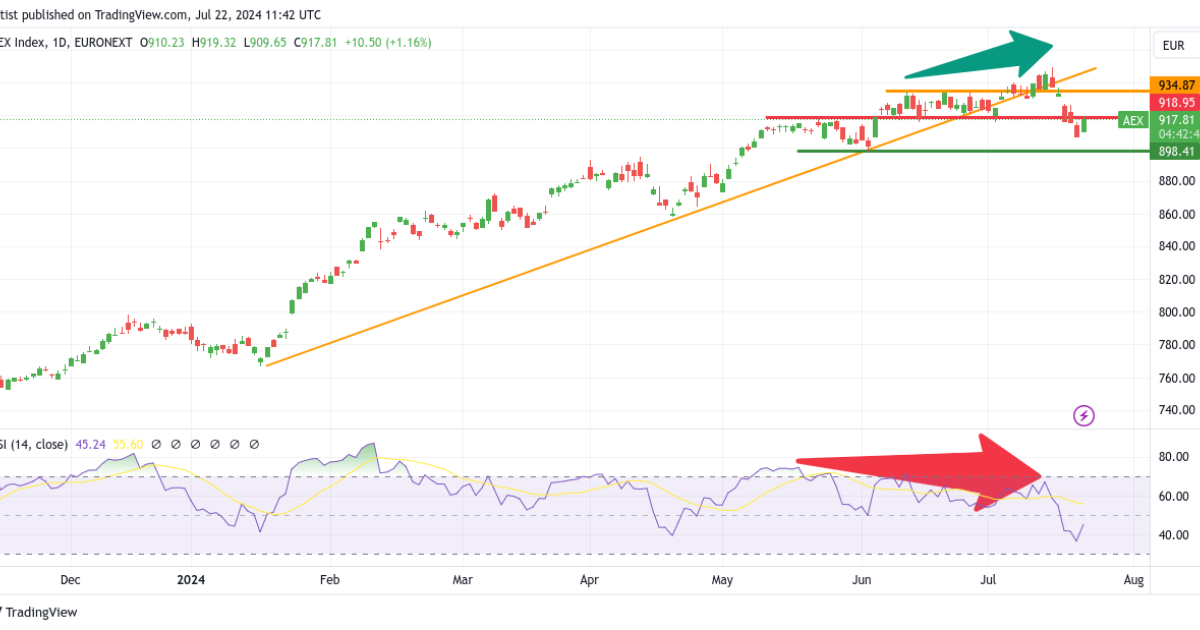 TA "Short": AEX en Nvidia
