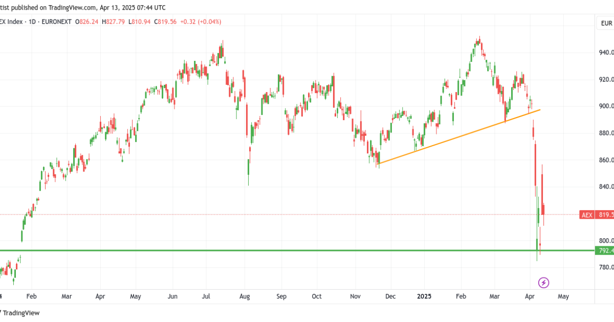 TA "Short": AEX en Signify