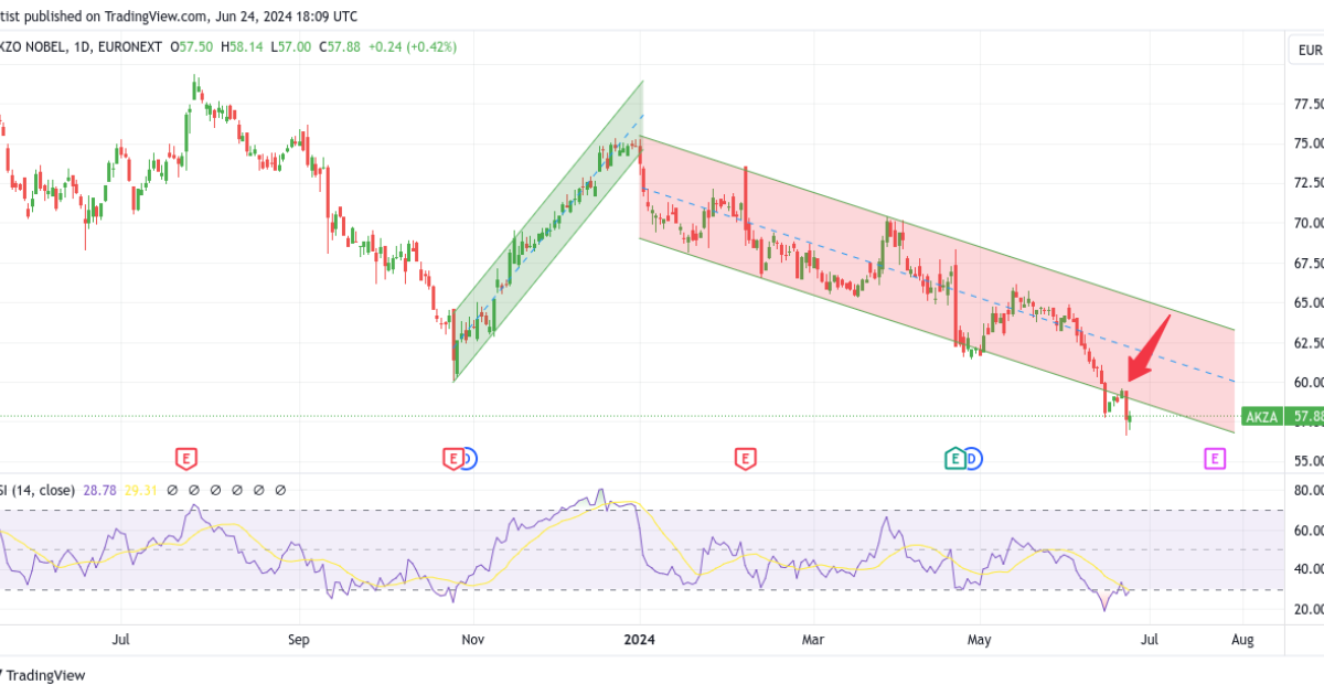 TA "Short": ASML en Akzo