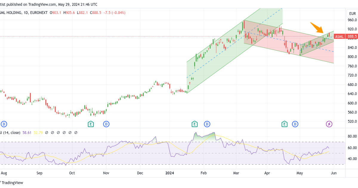 TA "Short": ASML en Wolters Kluwer