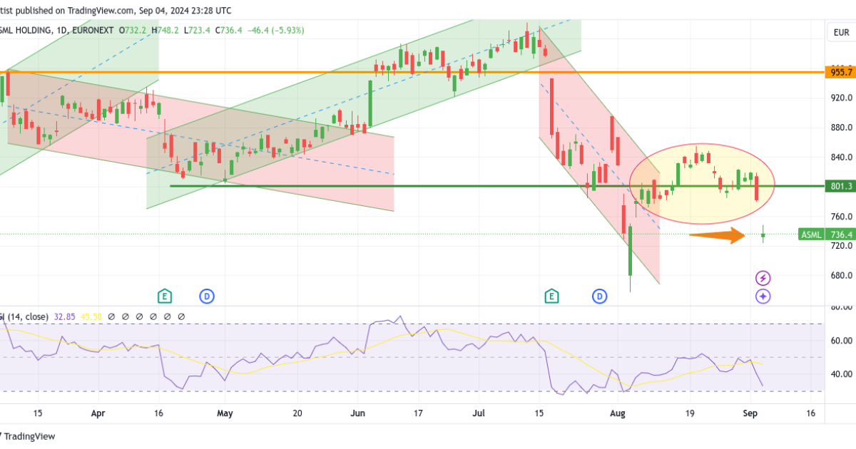 TA "Short": Nvidia en ASML