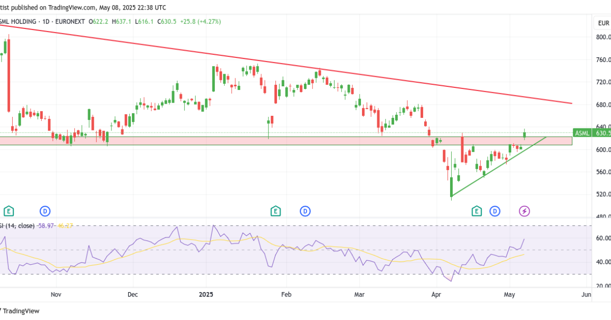 TA Walmart, Nasdaq, AEX, Shell, ASML en Nat. Ned.