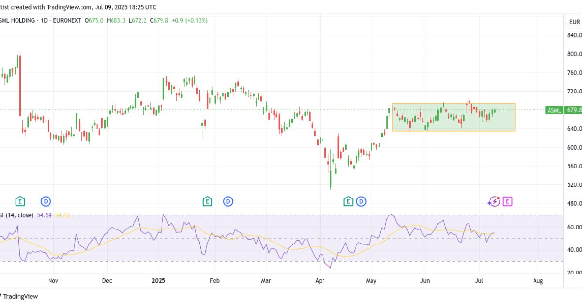 TA Apple, Dow Jones, Shell, AEX en ASML
