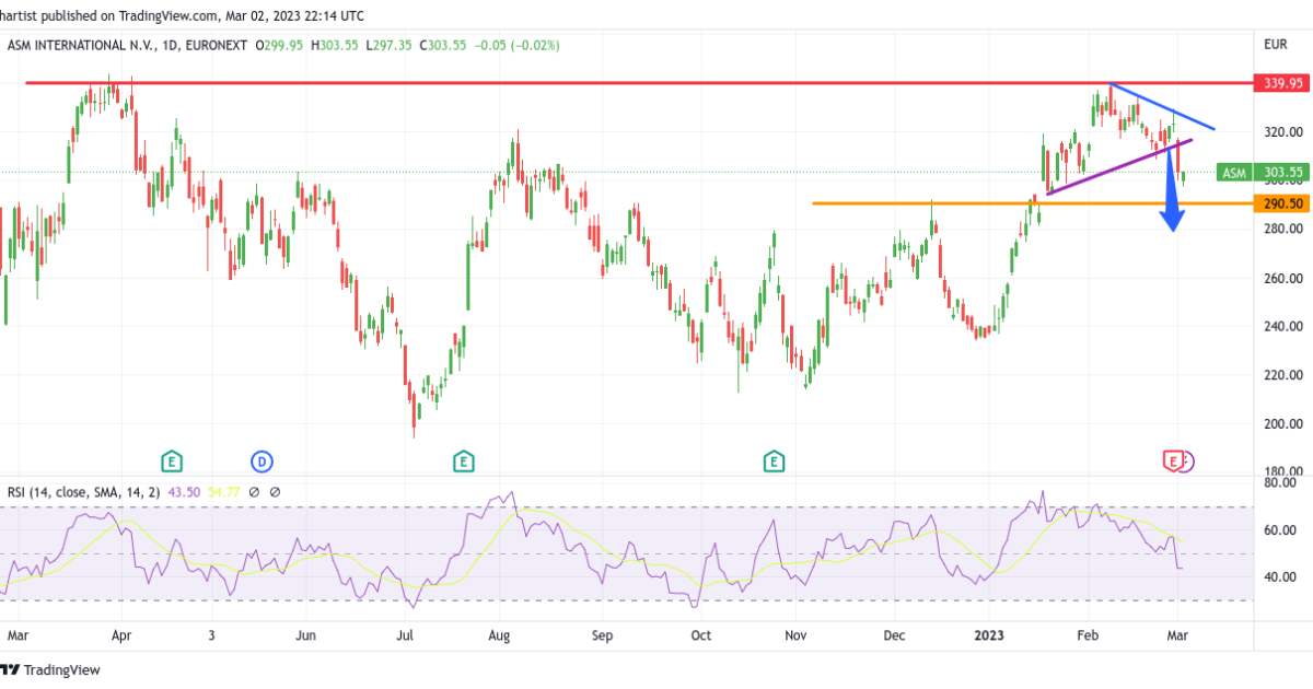 TA Akzo, ASM Int., KPN, DAX, Unibail. en AEX