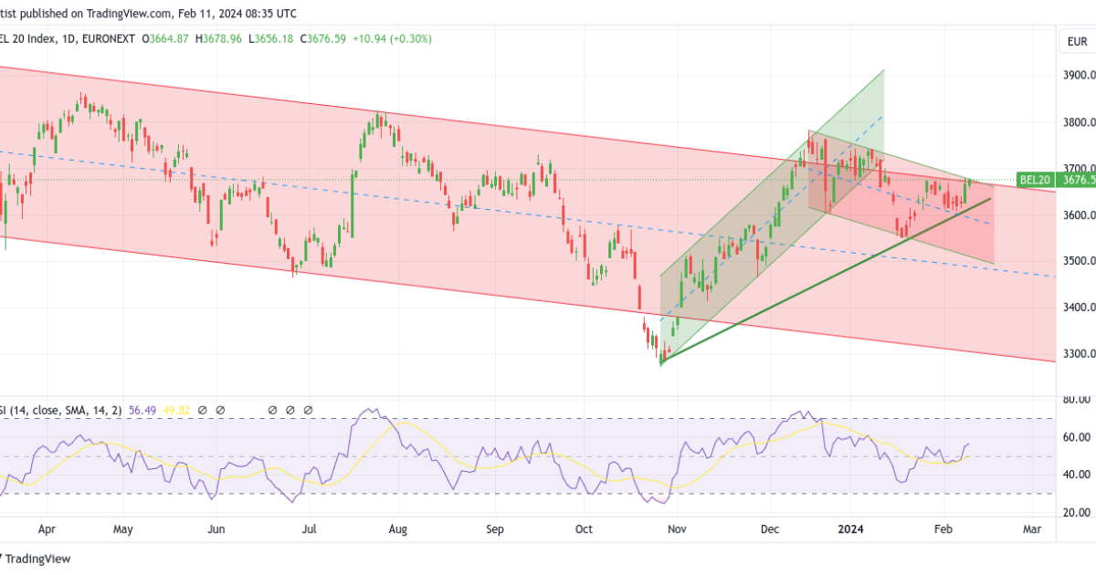 TA Intel, IMCD, OCI, Dow Jones, Bel-20 en DSM