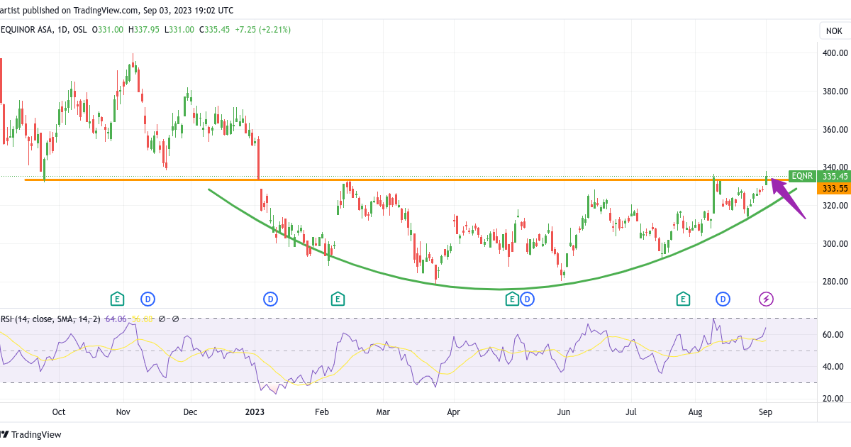 TA Tesla, Shell, Equinor, Goud, Adyen en TotalEnergies
