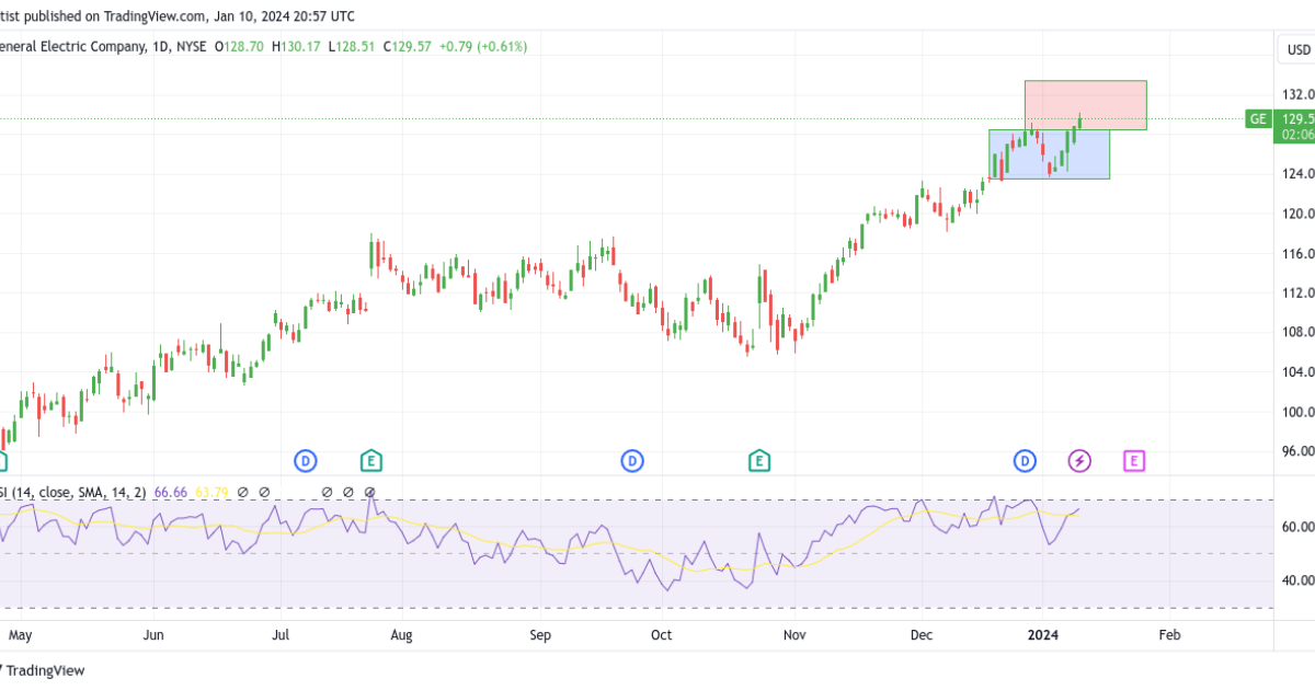 TA GE, AEX, ASM Int., Shell, Unilever en ING