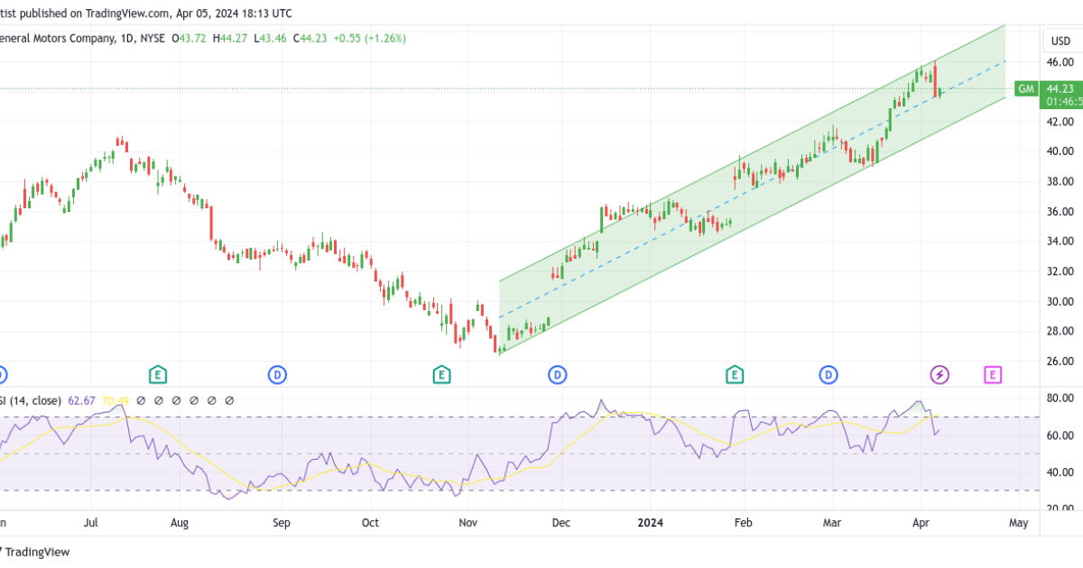 TA GM, AEX, ASML, Alfen, AB Inbev en Shell