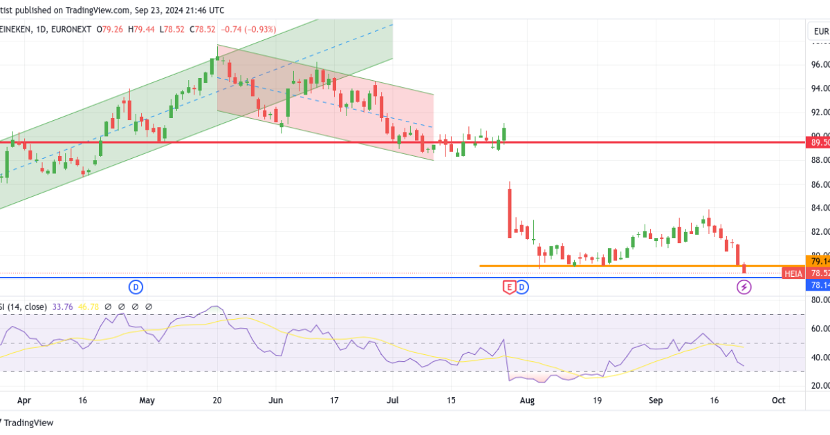 TA "Short": Heineken en Unilever