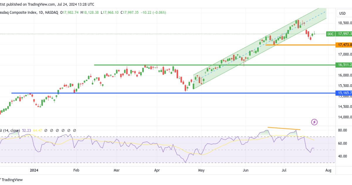 TA "Short": Nasdaq en ASML