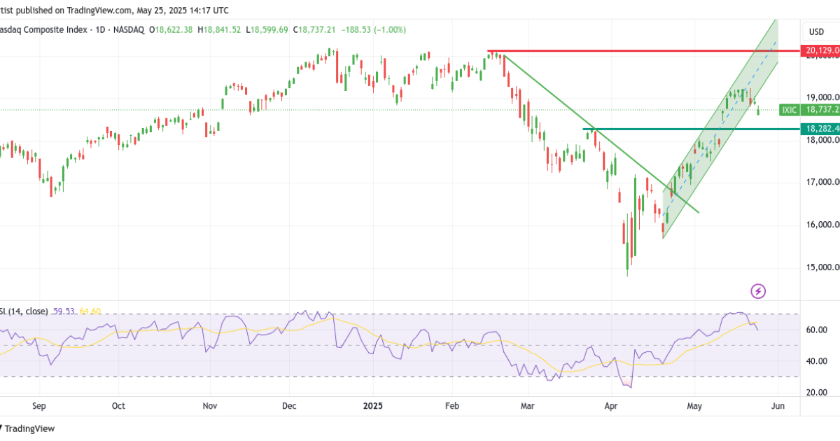TA "Short": Nasdaq en AEX