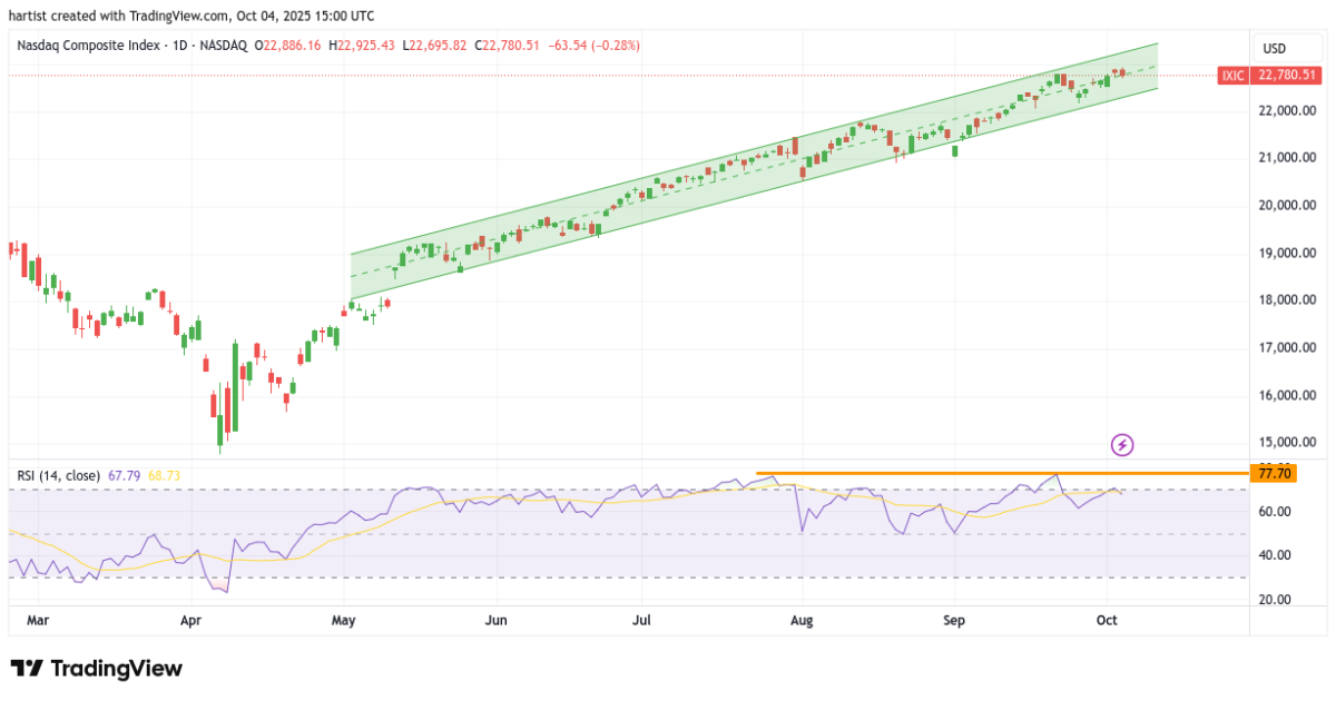 TA "Short": Nasdaq en AEX