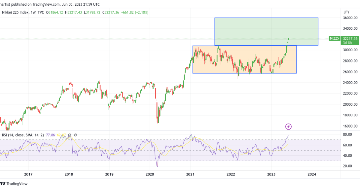 TA Nikkei 225, OCI, Aalberts, Just Eat, AEX en Shell