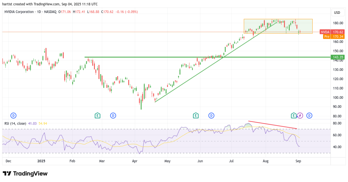 TA Nvidia, S&P 500, ASML, ING en AEX