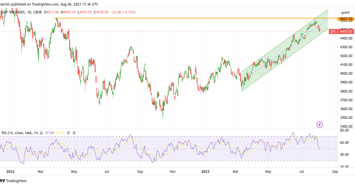 TA S&P 500, Shell, Crude Oil, AEX, Mittal en Ahold