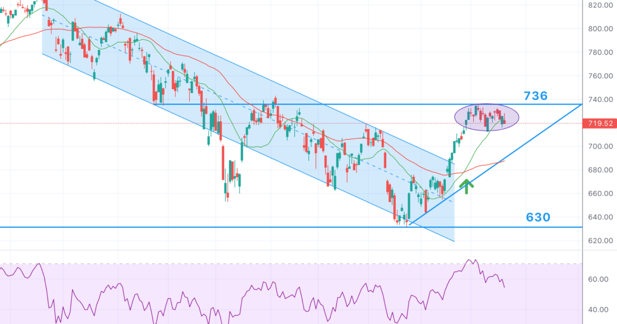TA - AEX, Ahold en Shell