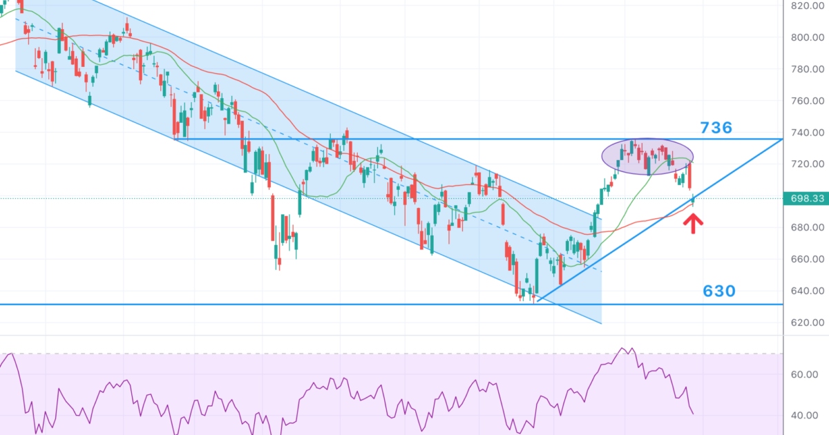 TA - AEX, ASML & Philips