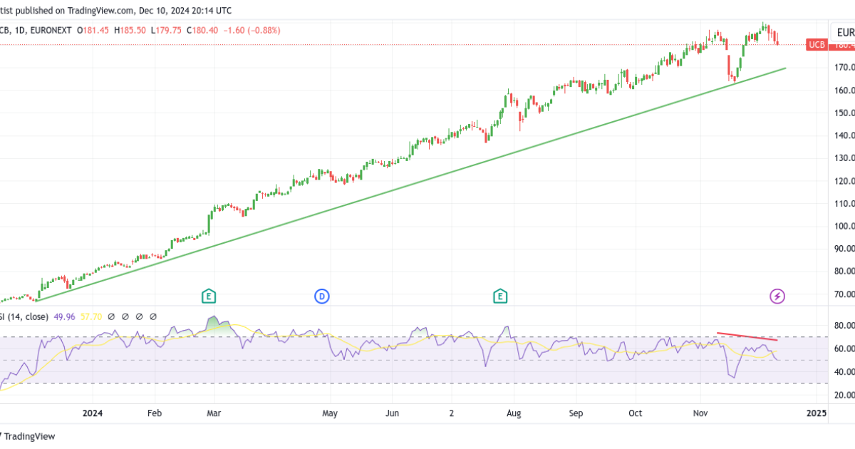 TA Walt Disney, Nasdaq, UCB, Shell, KBC en AEX